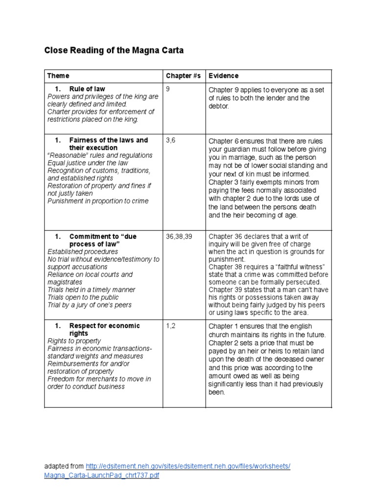 Close Reading of The Magna Carta: Theme Chapter #S Evidence 1. Rule of ...
