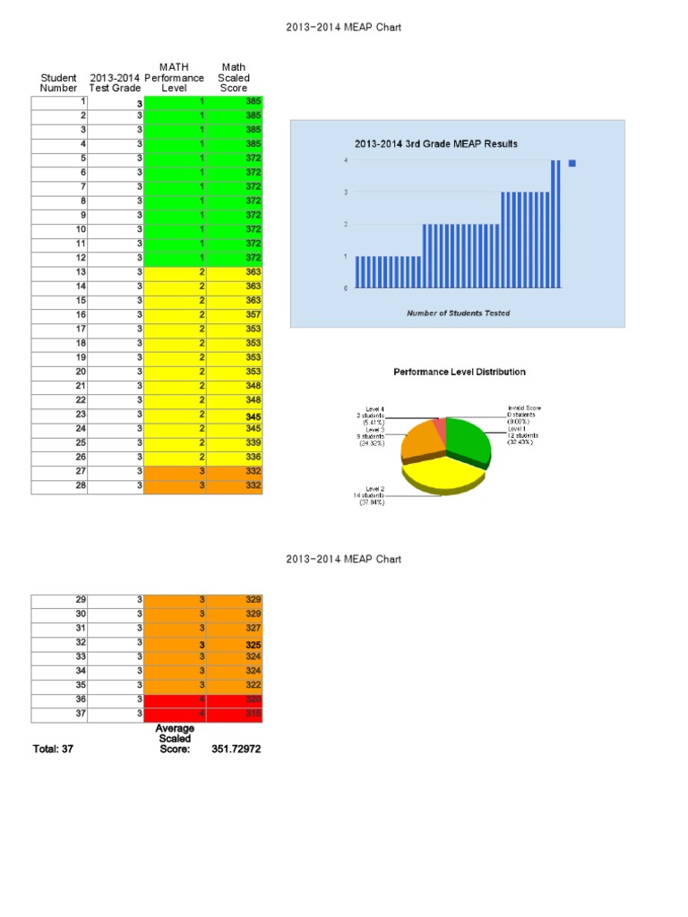 2013-2014 Meap Chart - Sheet1 7 | PDF