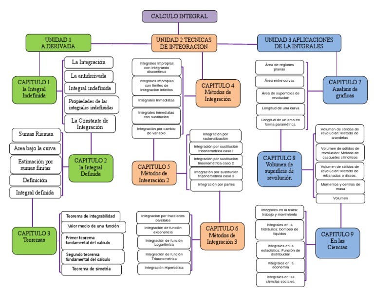 Mapa Calculo Integral | PDF