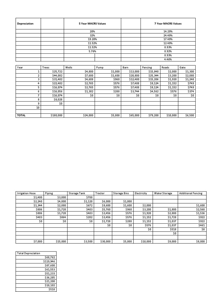 Depreciation 5 Year MACRS Values 7 Year MACRS Values | PDF