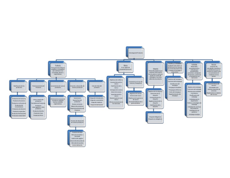 Mapa Conceptual Cap 7 | Descargar gratis PDF | Producto (Negocio) | Marca