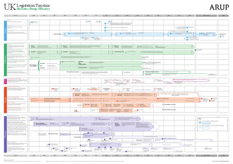 UK Legislation Timeline Poster Ed06 | PDF | Greenhouse Gas | Renewable ...