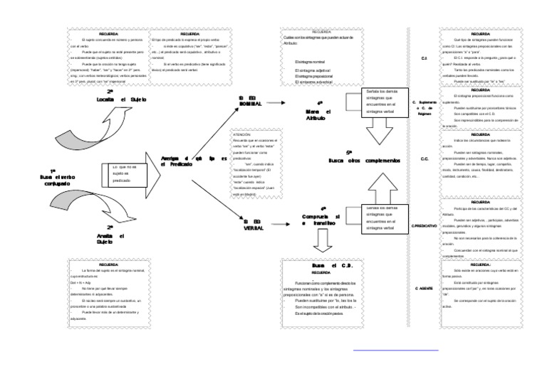 Esquema Sintaxis Corregido Pdf Asunto Gramática Predicado