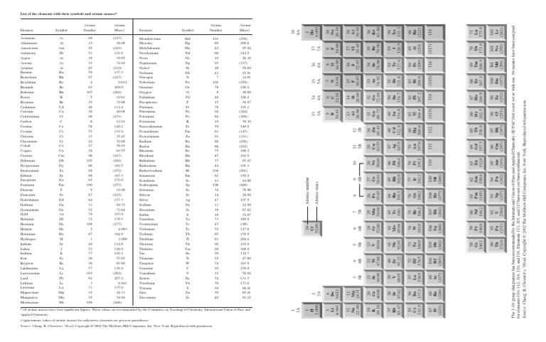 List of The Elements With Their Symbols and Atomic Masses | PDF ...