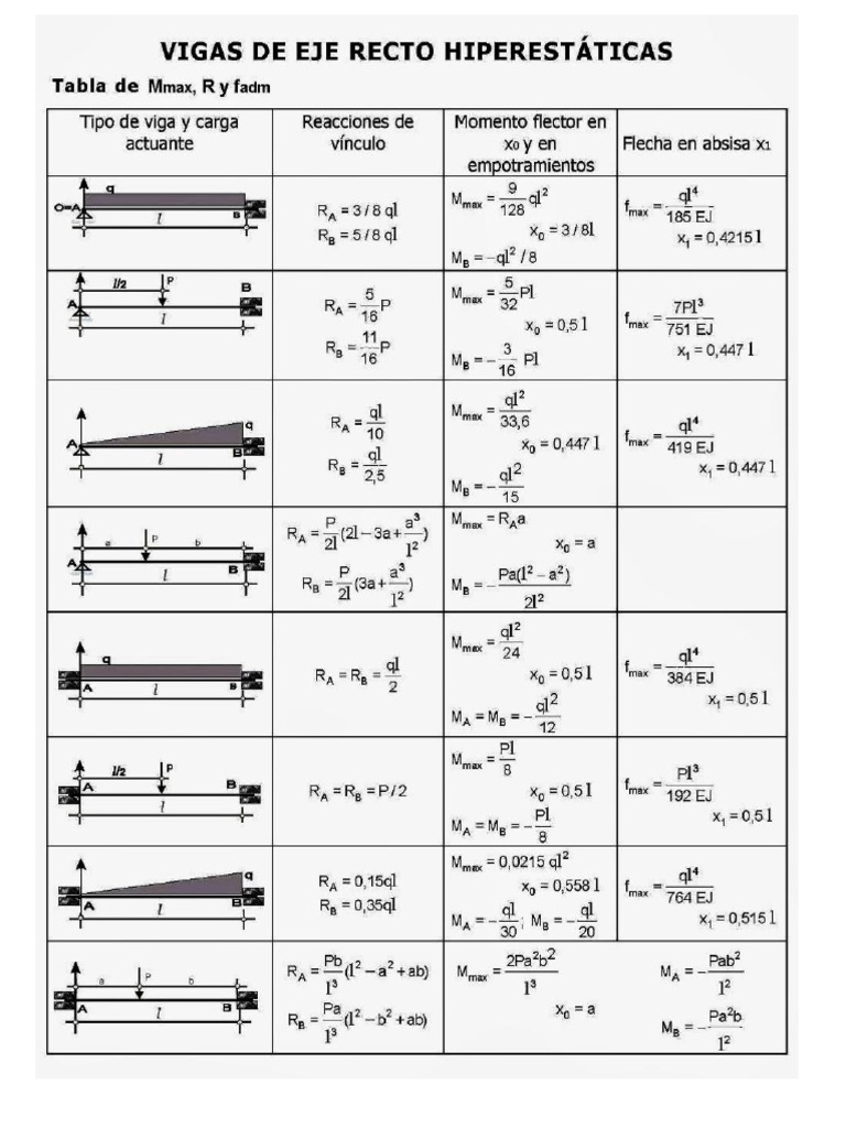 Tablas de Vigas Hiperestaticas | PDF