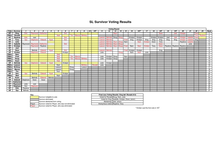 Survivor League Voting Breakdown | PDF