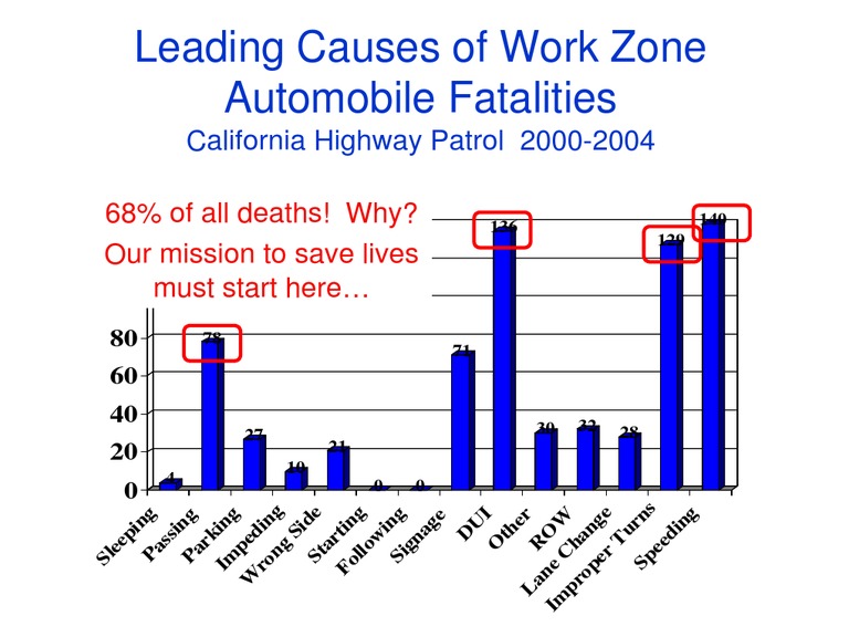 Leading Causes of Work Zone Automobile Fatalities | PDF