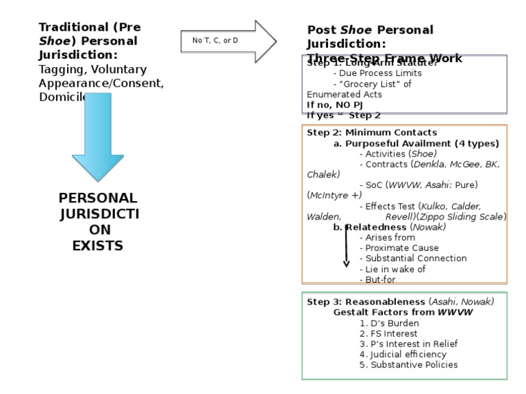 Civ Pro Personal Jurisdiction Flowchart | PDF