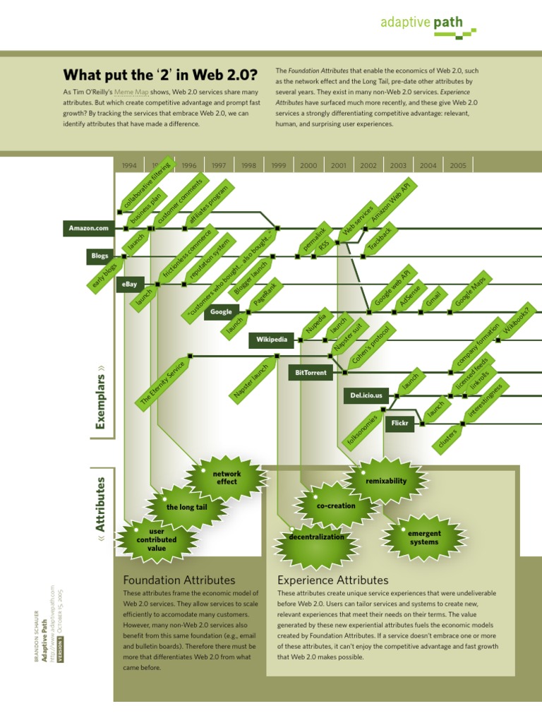 What Puts The 2 in Web 20 | PDF | Web 2.0 | Internet