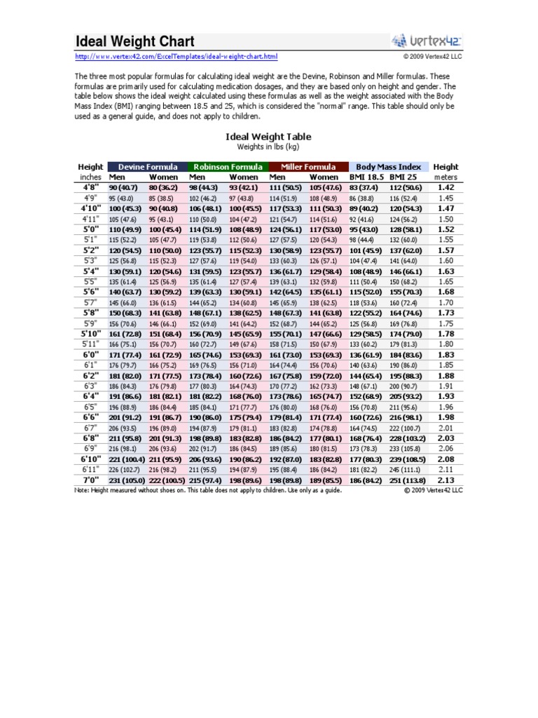 Ideal Weight Chart | PDF | Body Mass Index | Human Appearance