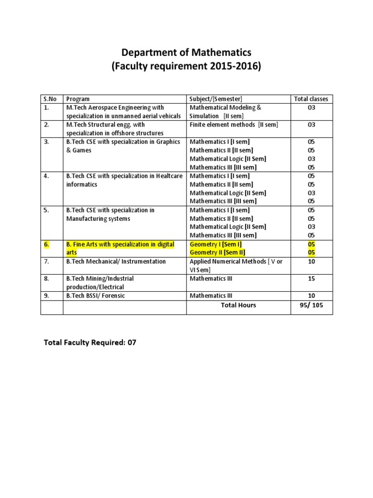 Mathematics Faculty Requirements 2015-2016 | PDF | Art | Computers