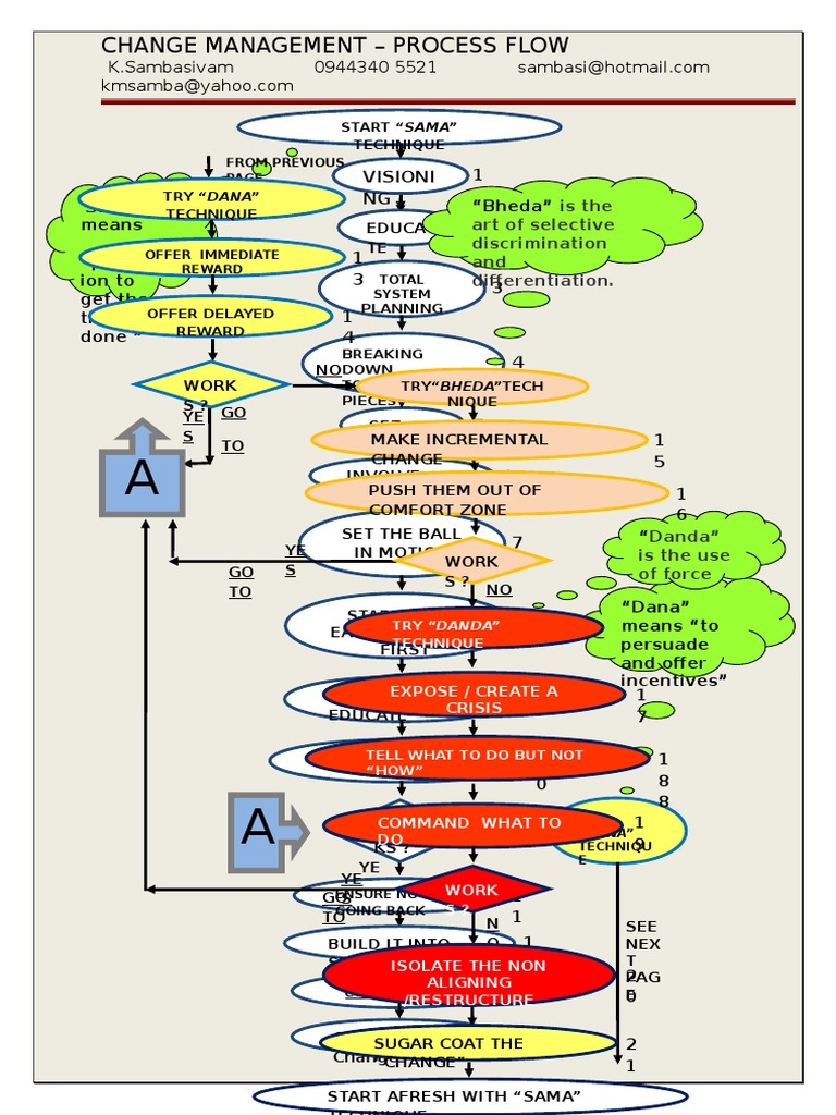 Change Management Process Flow | PDF