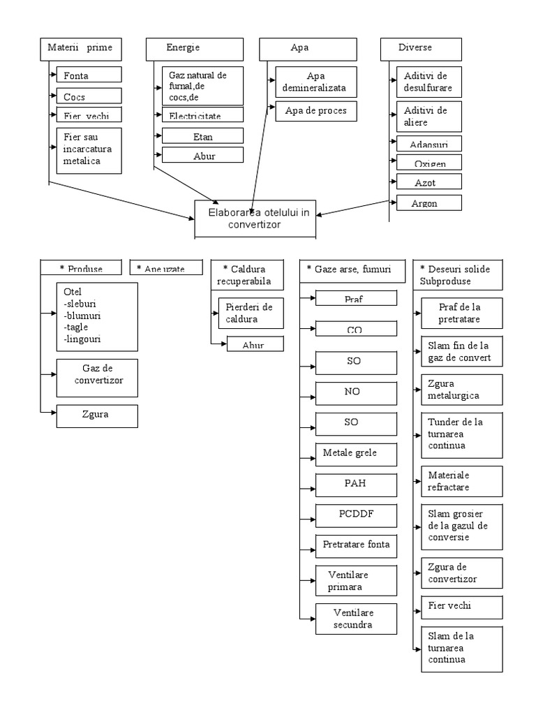 Schema de Principiu A Diagramei Flux A Procesului Tehnologic de ...