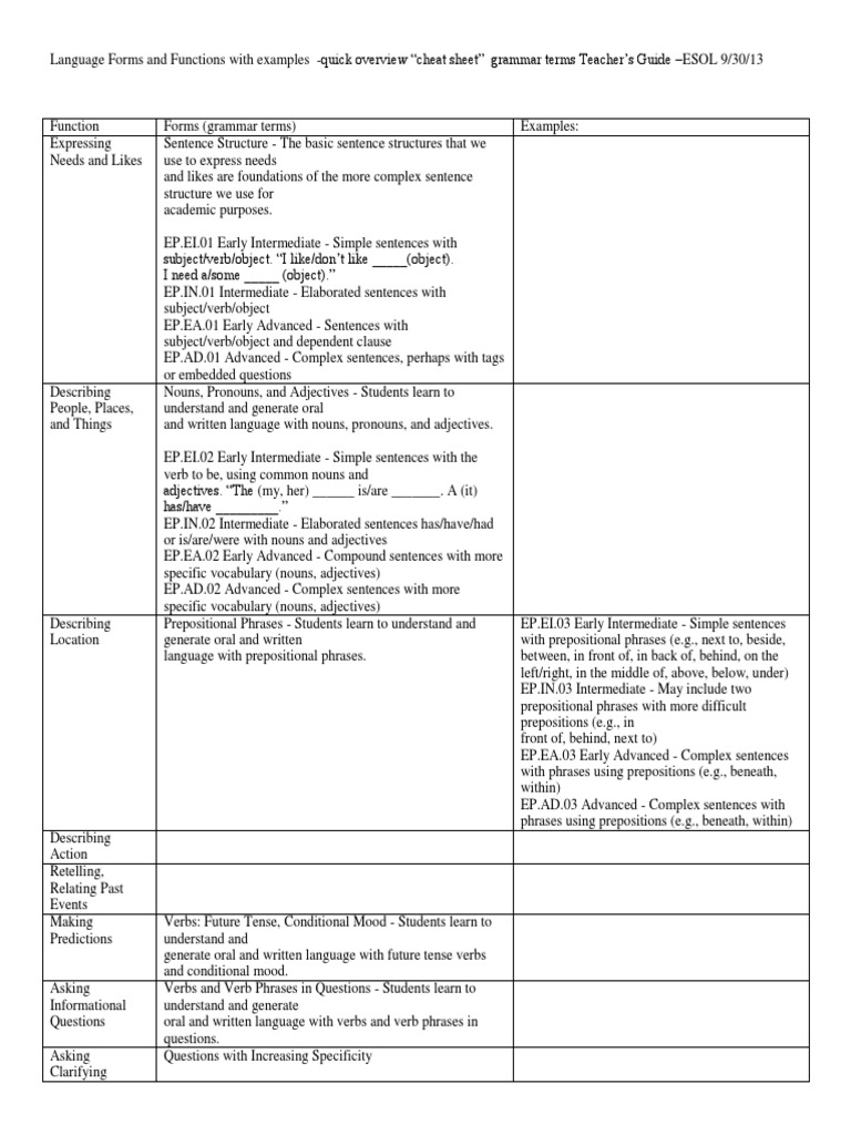 Language Functions and Forms: A Quick Overview of Grammar Terms and Examples for ESOL Learners ...