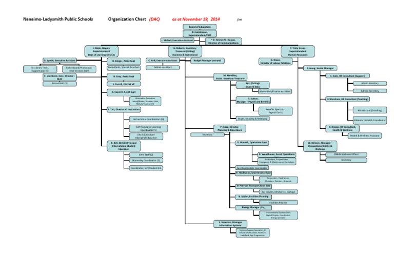 SD68 Staff Organization Chart 2014 | PDF