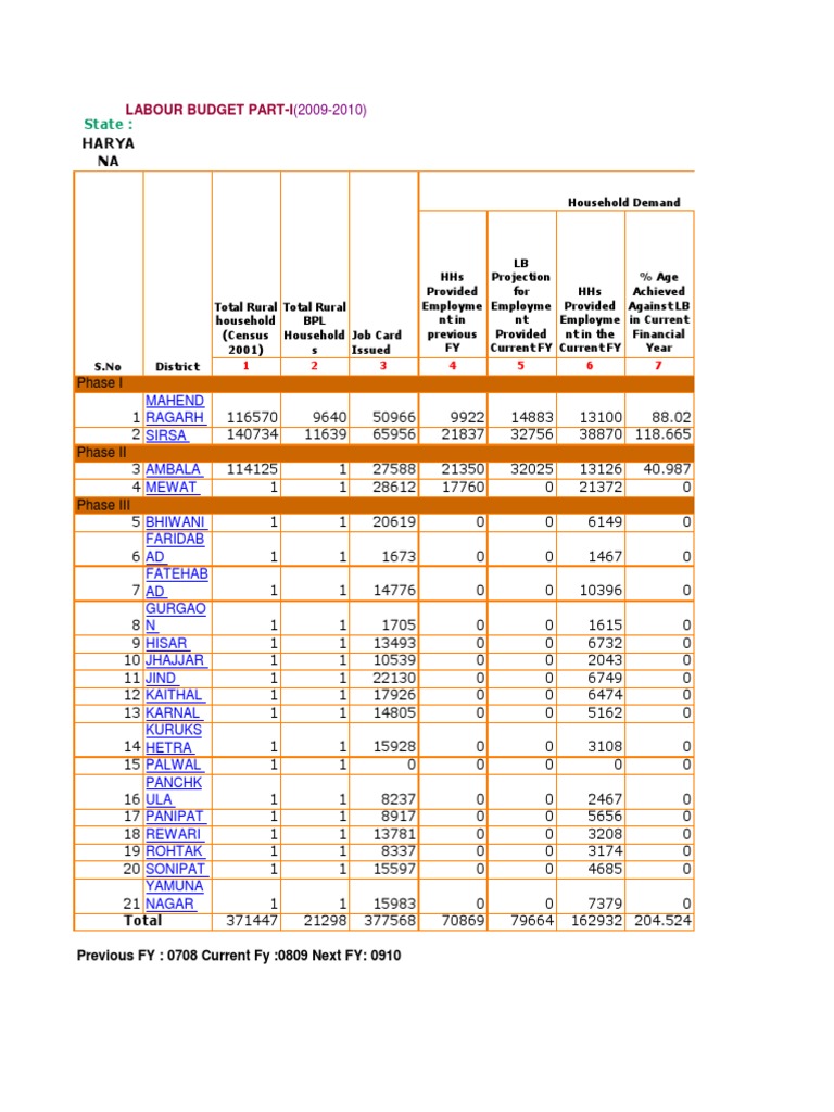 Labour Budget Part-I: State | Download Free PDF | Labor | Employment