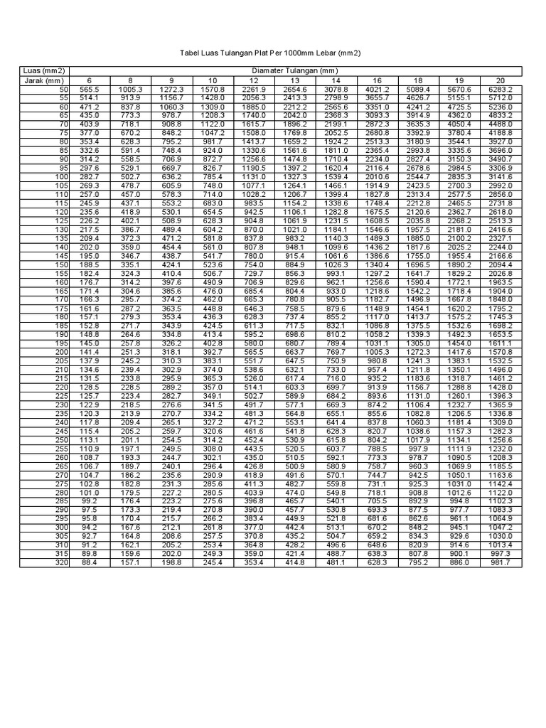 Tabel Luas Tulangan Plat Per Meter | PDF