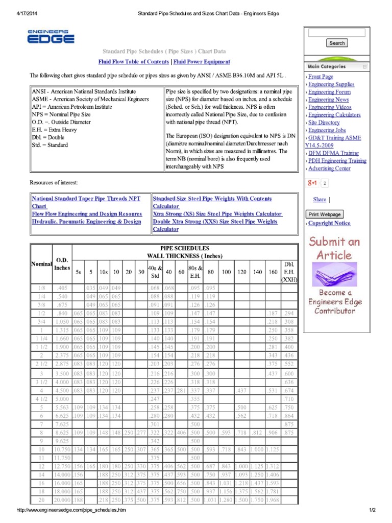 Standard Pipe Schedules ... T Data - Engineers Edge | PDF