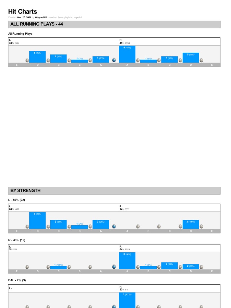Imperial Hit Chart | PDF