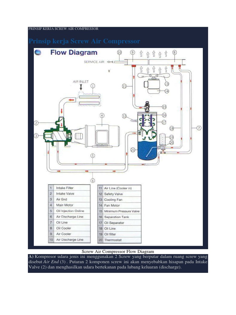 Prinsip Kerja Screw Air Compressor | PDF