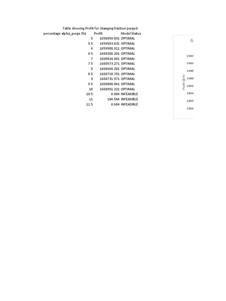 Graph Showing Profit (In /HR) Against Percentage Purged | PDF