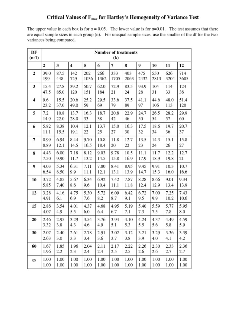 Table Fmax Values | PDF | Science & Mathematics