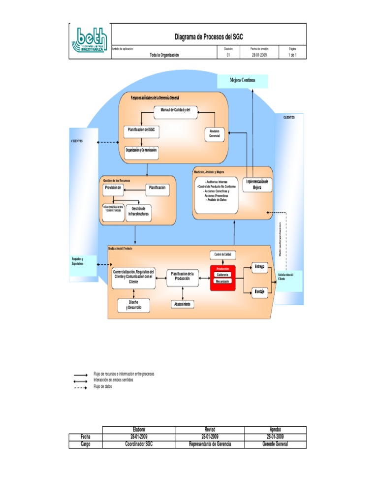 Mapa de Procesos del SGC en Maestranza Beth | PDF | Negocios