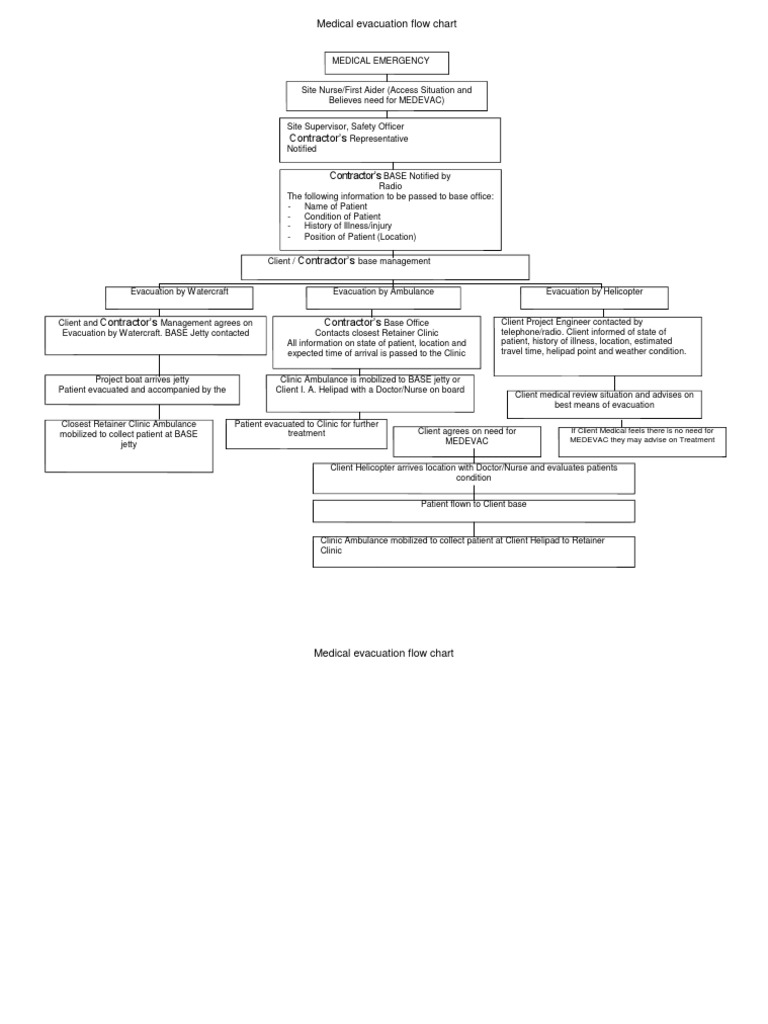MEDEVAC flow chart guides medical emergencies | PDF
