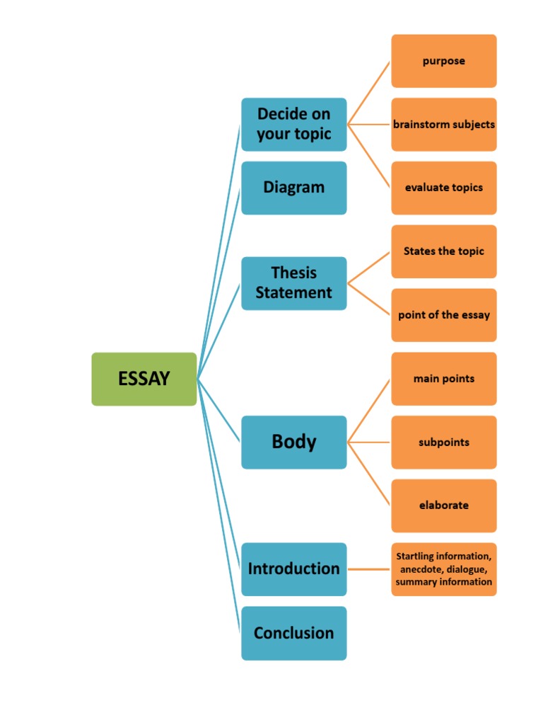 Essay Mind Map | PDF