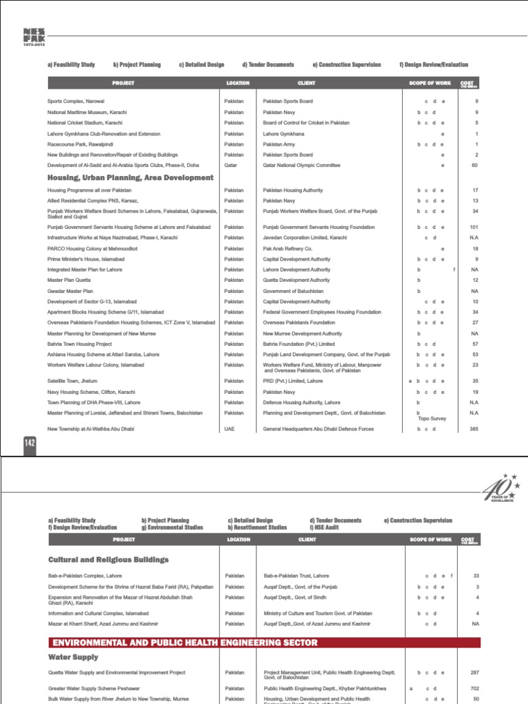 Major Projects of NESPAK | PDF | Islamabad | World Politics