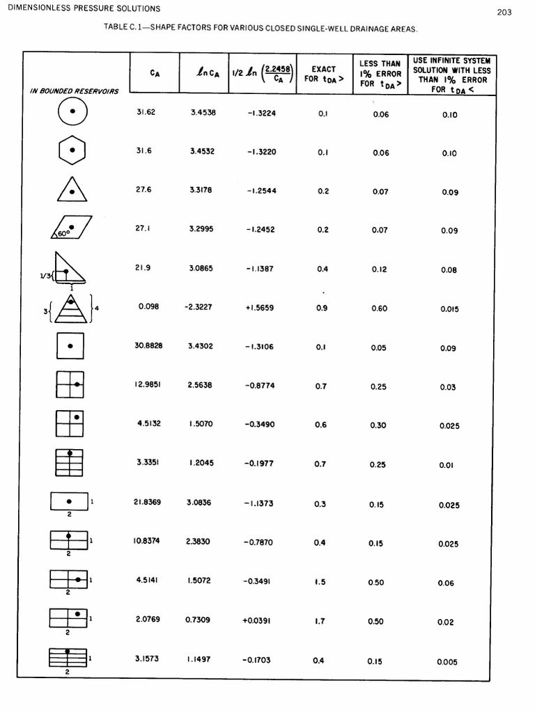 Dietz Shape Factor Table for Wells | PDF