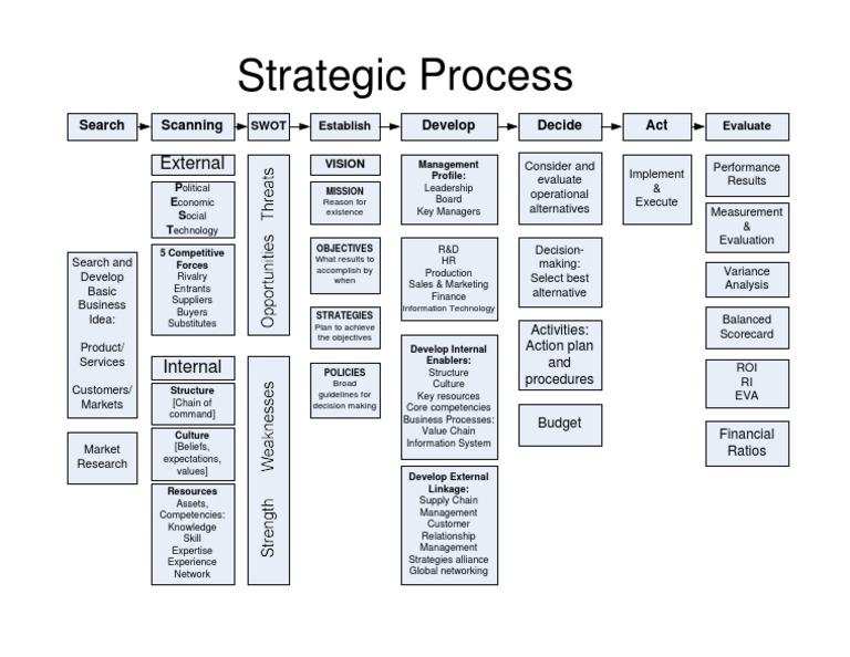 Strategy Process Map | PDF | Career & Growth