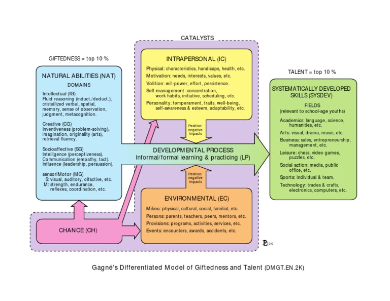DMGT Model From Gagne (Sharing The Infomation) | PDF