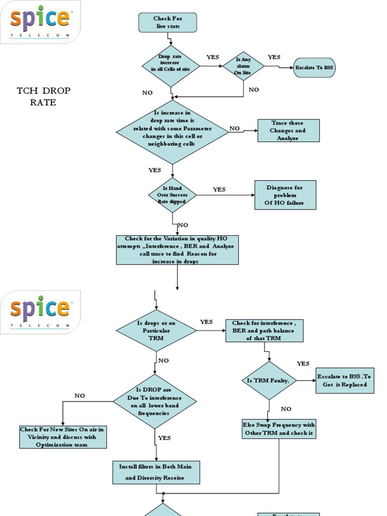 TCH Drop Rate | PDF