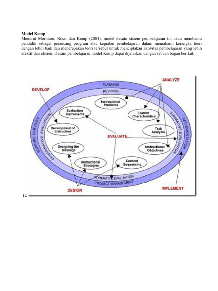 Desain Pembelajaran Model Kemp | PDF