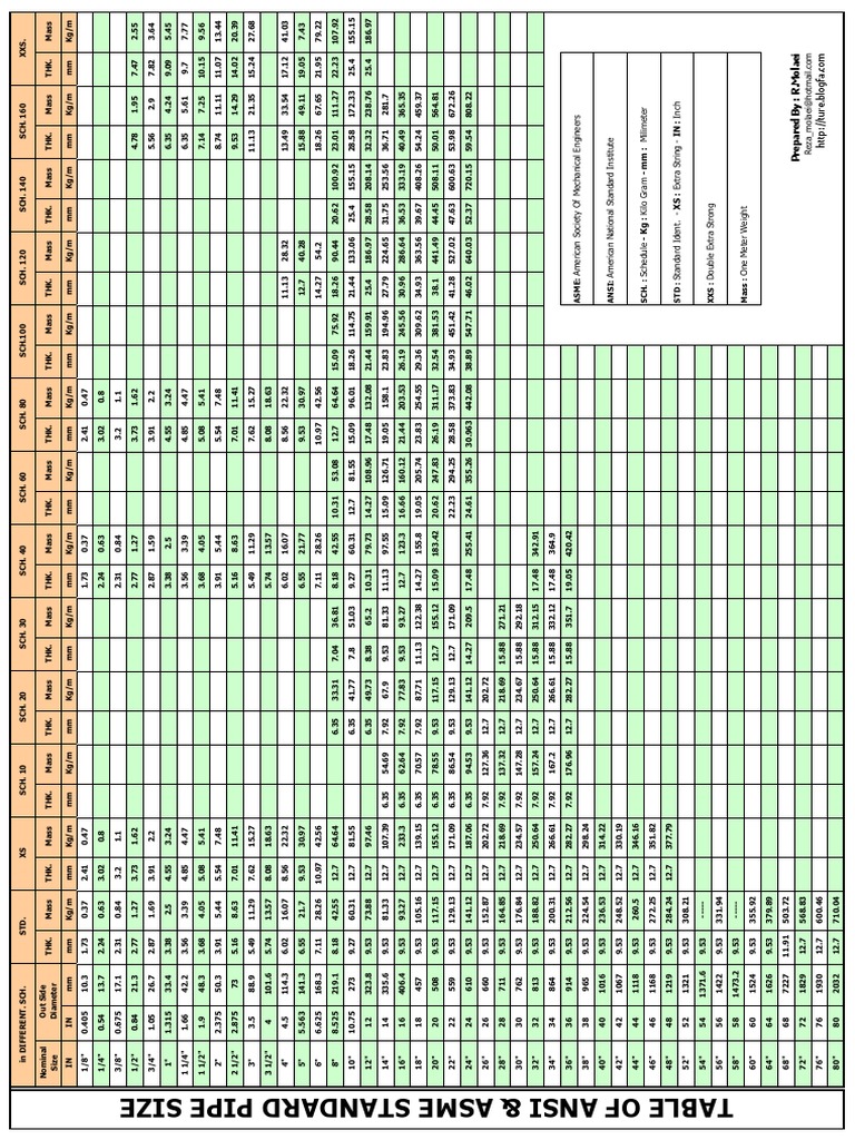 ASME/ANSI Standard Pipe Sizes Chart | PDF