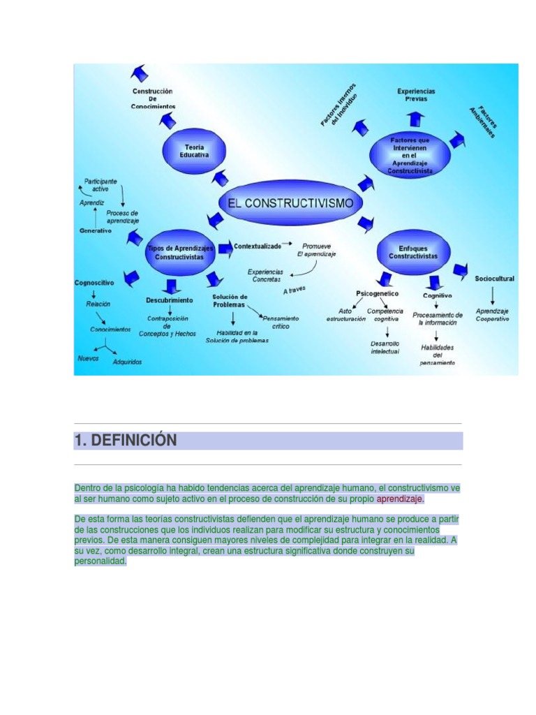 Mapa Del Constructivismo | PDF | Constructivismo (filosofía de la educación) | Aprendizaje