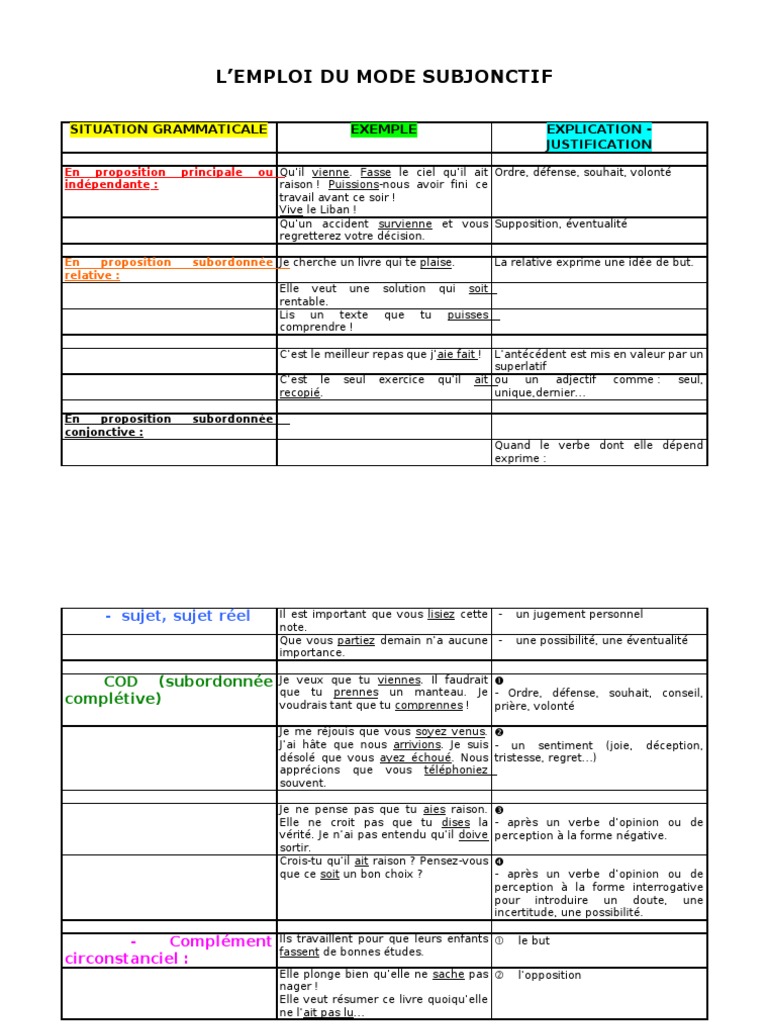 Grammaire - Emploi Du Subjonctif | PDF | Clause | Mécanique du langage