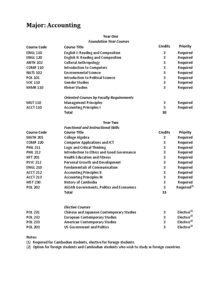 Accounting Curriculum | Download Free PDF | Accounting | Economies