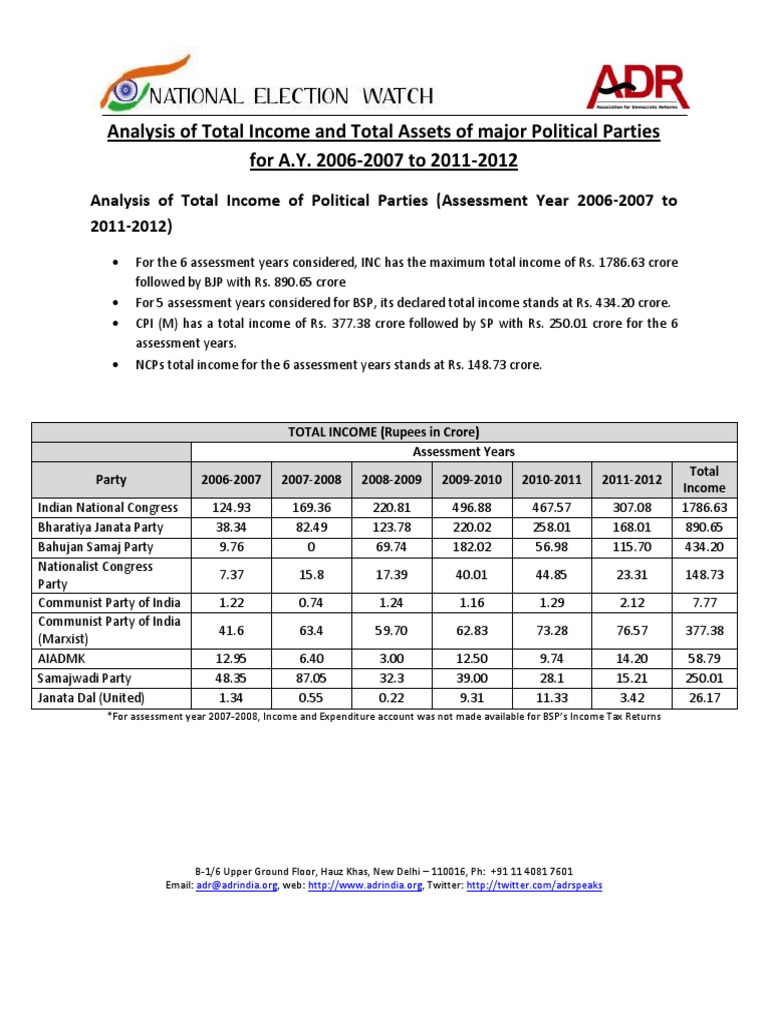 Analysis of Total Income and Total Assets of Major Political Parties ...