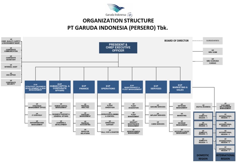 Organization Structure PT Garuda Indonesia (Persero) TBK.: President ...