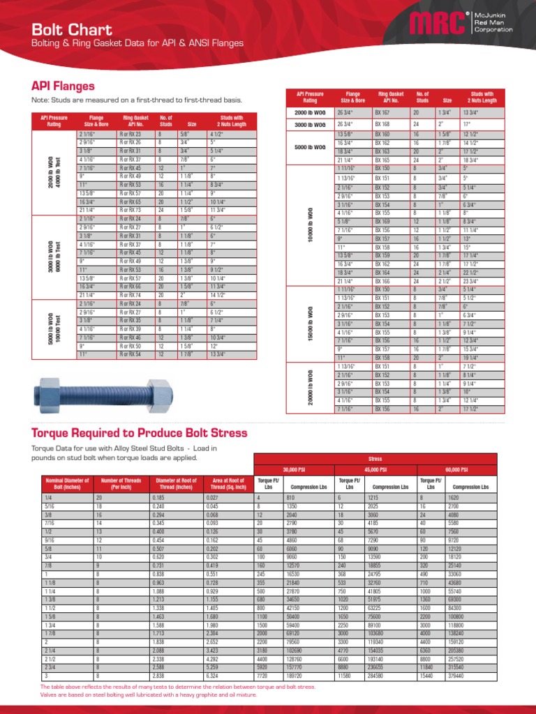 MRC Bolt Chart | PDF | Mechanical Engineering | Machines