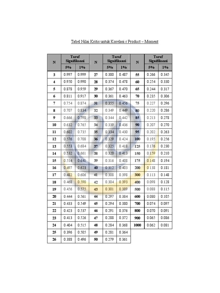 Tabel Nilai Kritis Untuk Korelasi R Product | PDF