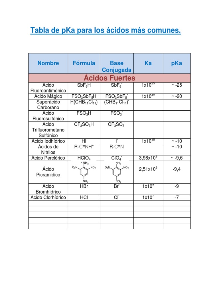 Tabla de PKa para Los Ácidos Más Comunes | PDF