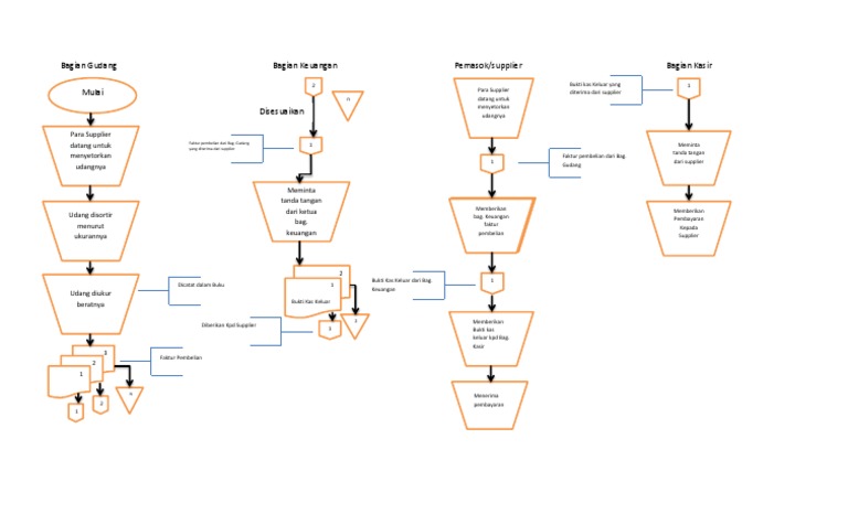 Flowchart Transaksi Pembelian PT Dataran Bosowa | PDF