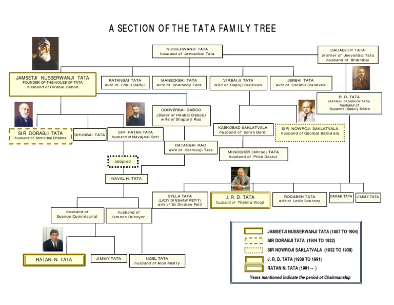 Tata Family Tree Overview | PDF | Economy Of India