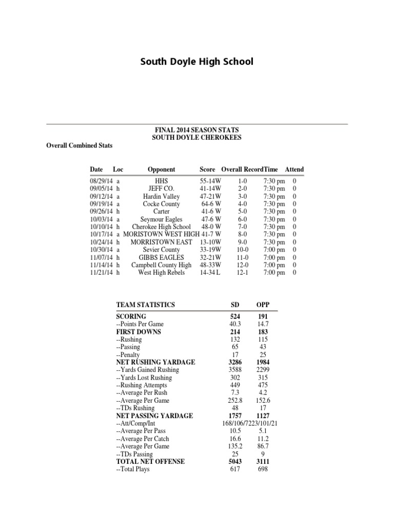 South Doyle High School 2014 Football Stats | PDF | American Football ...