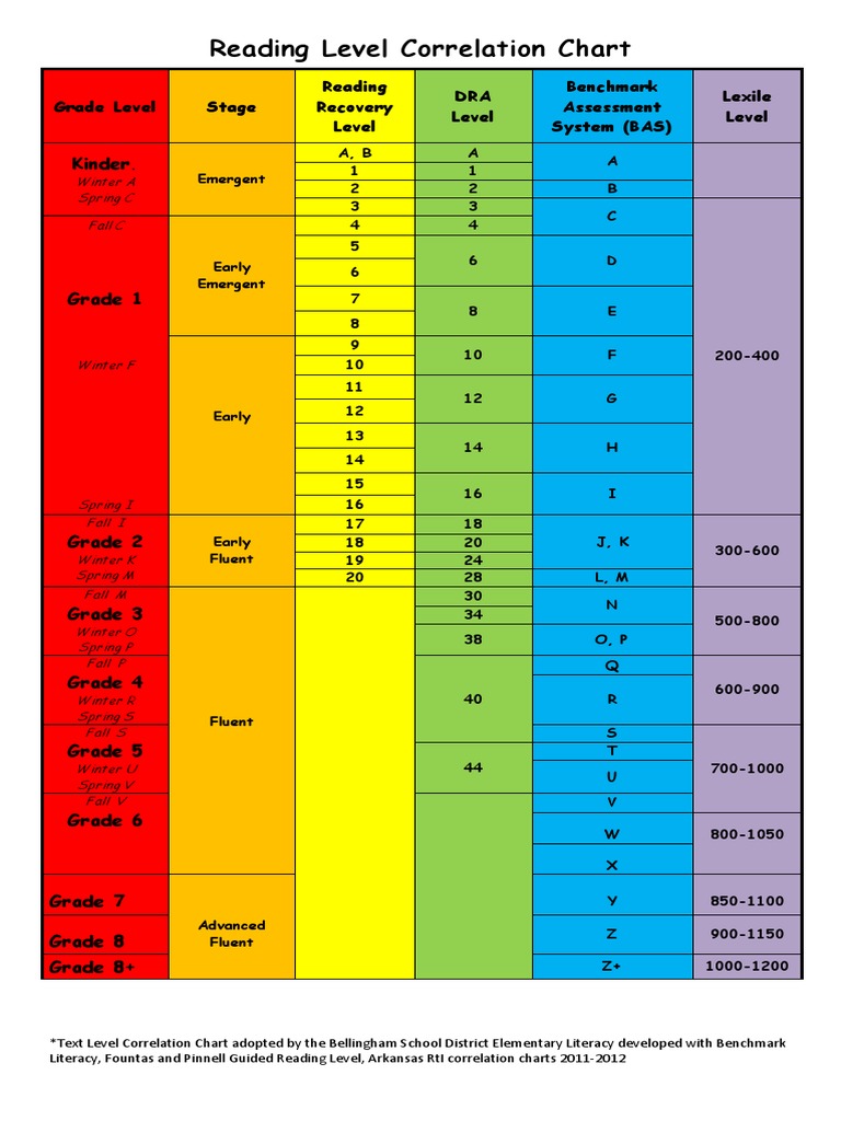 Reading Level Correlation Chart 1 3 12 | PDF