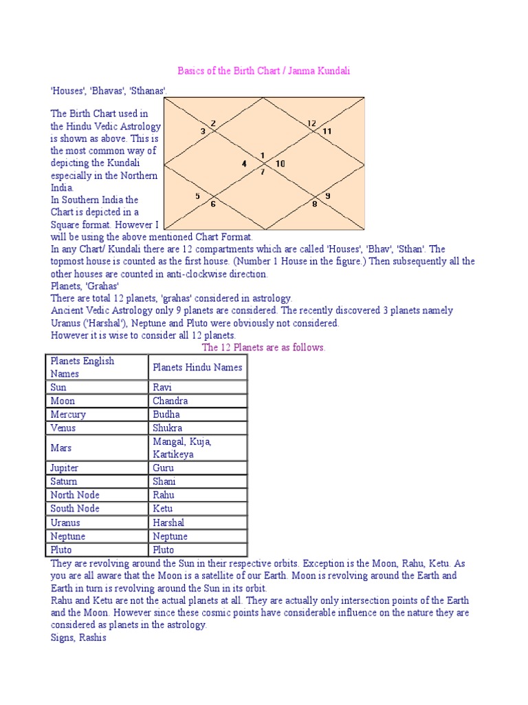 Basics of The Birth Chart | PDF