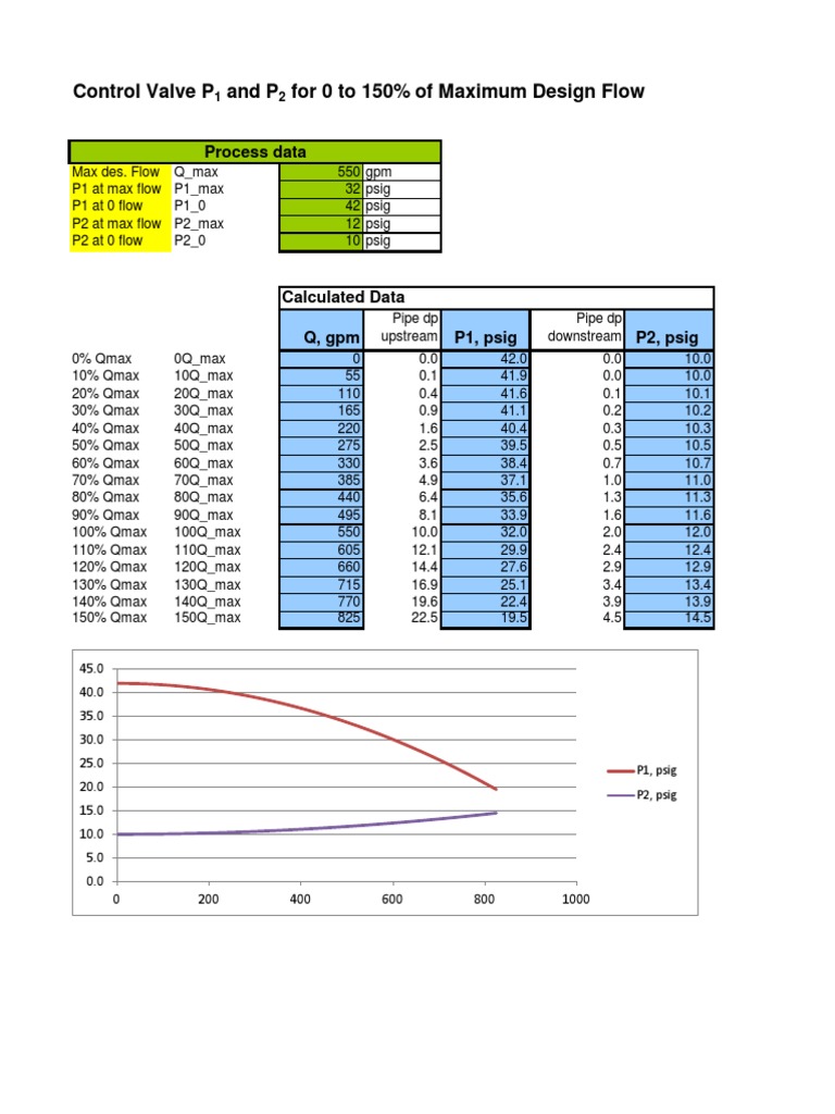 Control Valve Performance Data | PDF